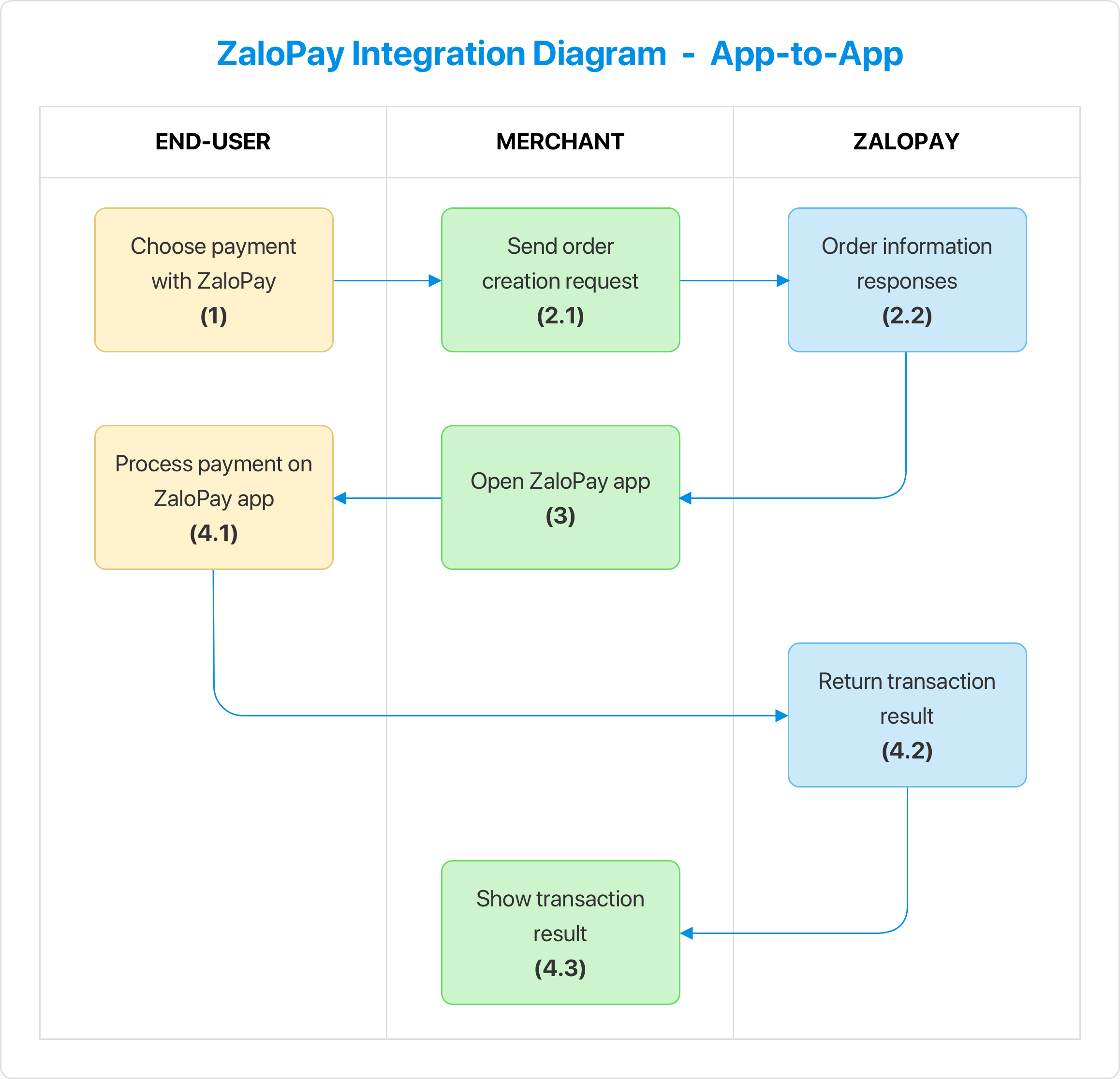 Overview - Mobile - App to App - ZaloPay Developer