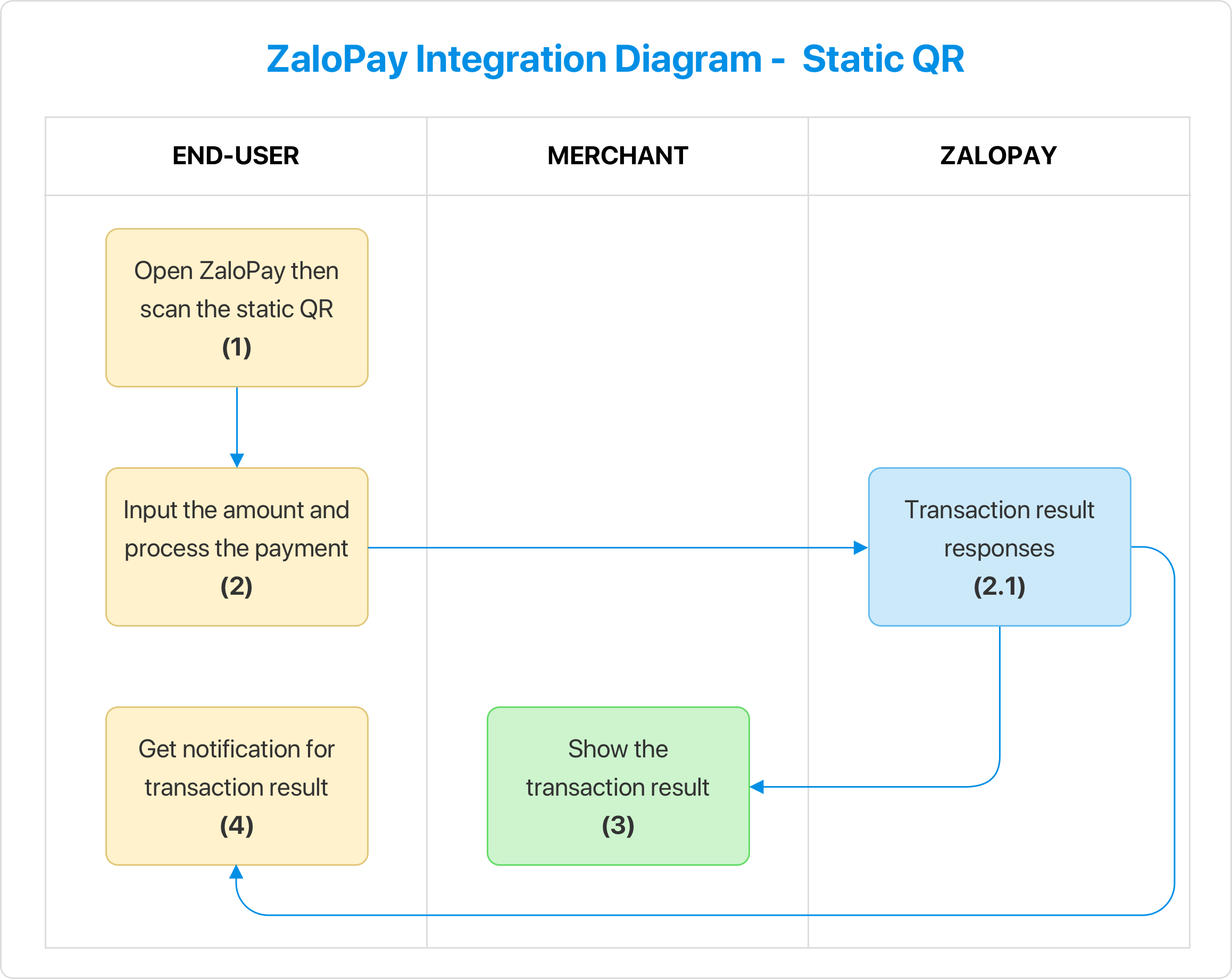 Overview - Static QR - ZaloPay Developer