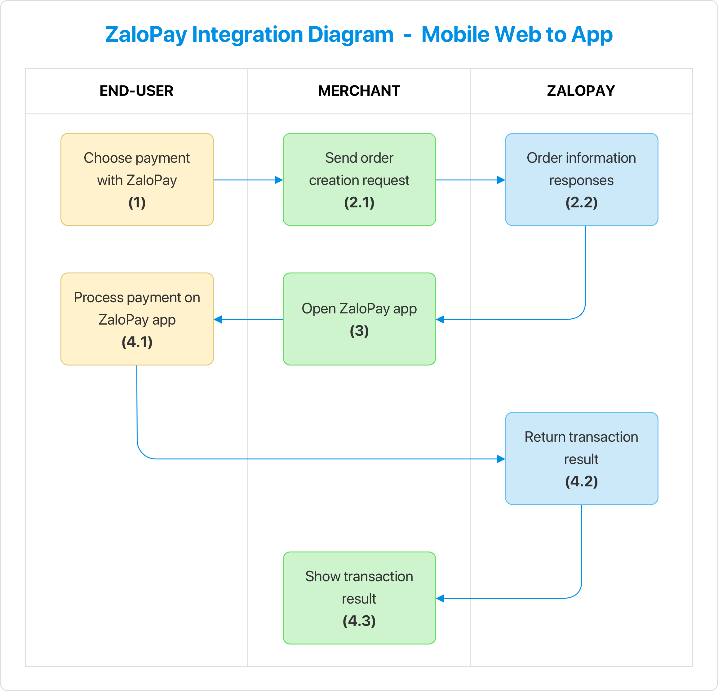 Overview - Mobile - Mobile Web to App - ZaloPay Developer
